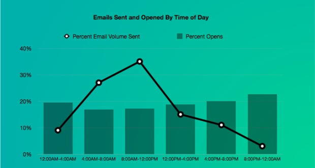 10 Easy Ways to Improve Your Email Open Rate