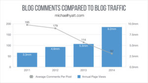 To Allow Blog Comments or Not? Here’s What the Data Shows