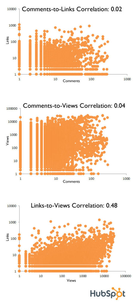 To Allow Blog Comments or Not? Here’s What the Data Shows